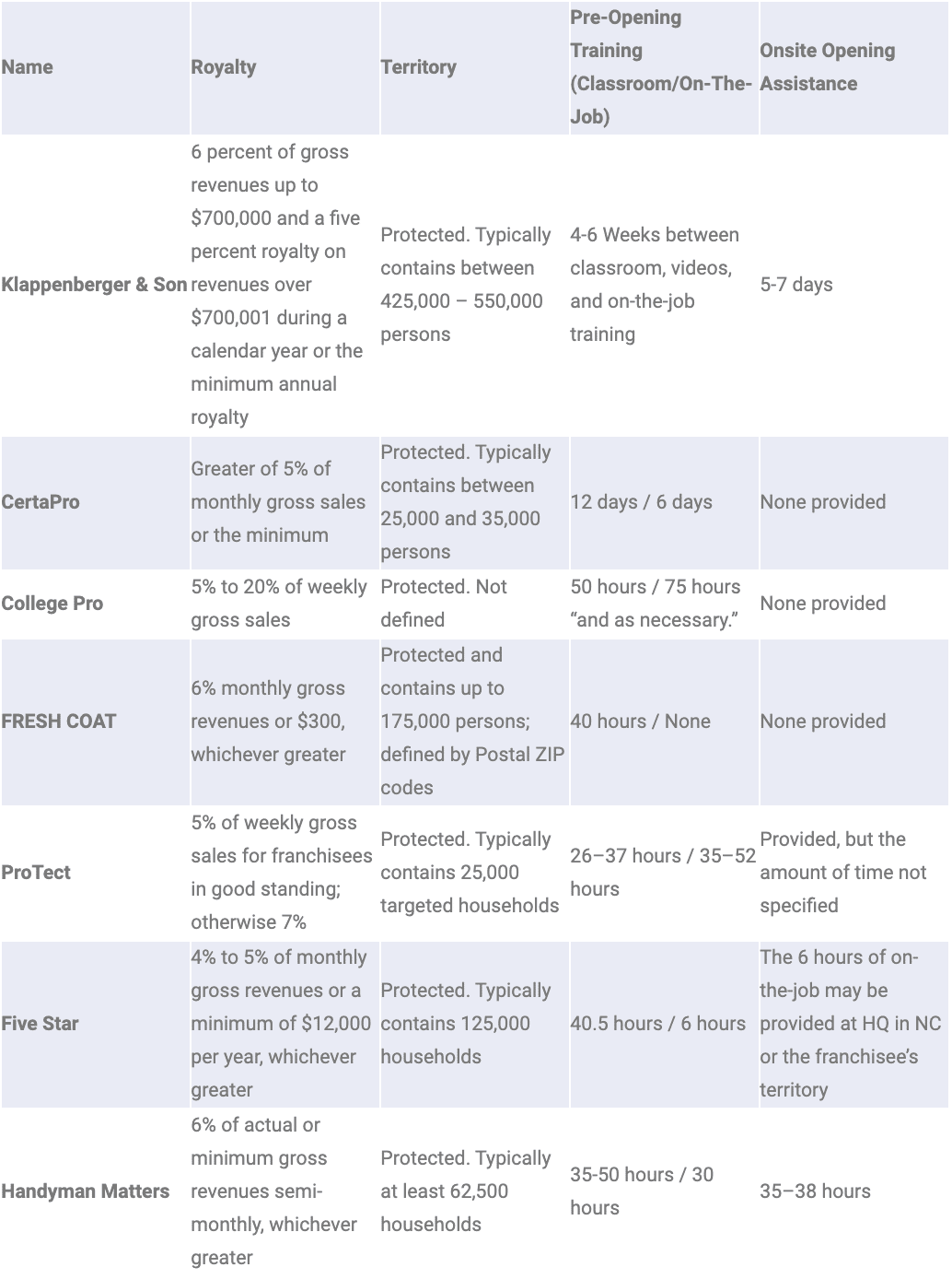 The Franchise Start-up Costs - Klappenberger & Son Franchising
